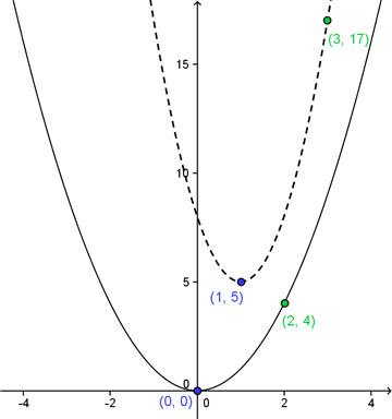 Function Dilations: How to recognize and analyze them – MathMaine