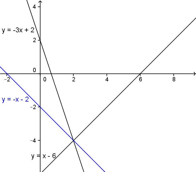 Linear Systems: Why Does Linear Combination Work (Graphically)? – MathMaine