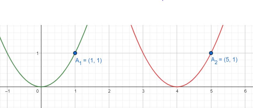 Function Transformations: Translation – MathMaine