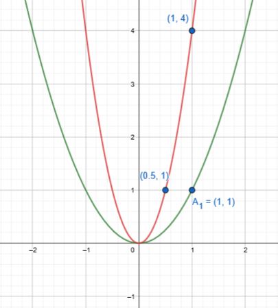 Function Transformations: Dilation – MathMaine